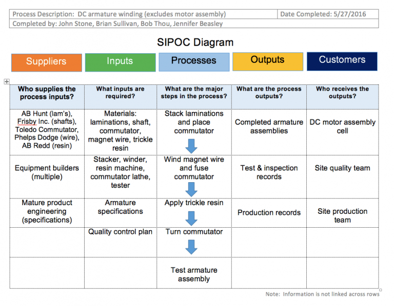Understanding the Modelling Process and Analyzing BI Requirements
