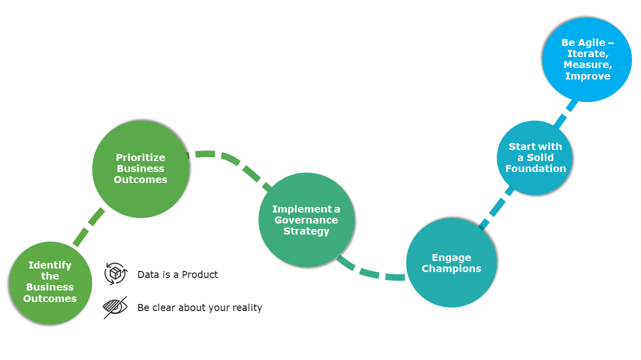 Machine Learning Requires a Strong Data Foundation